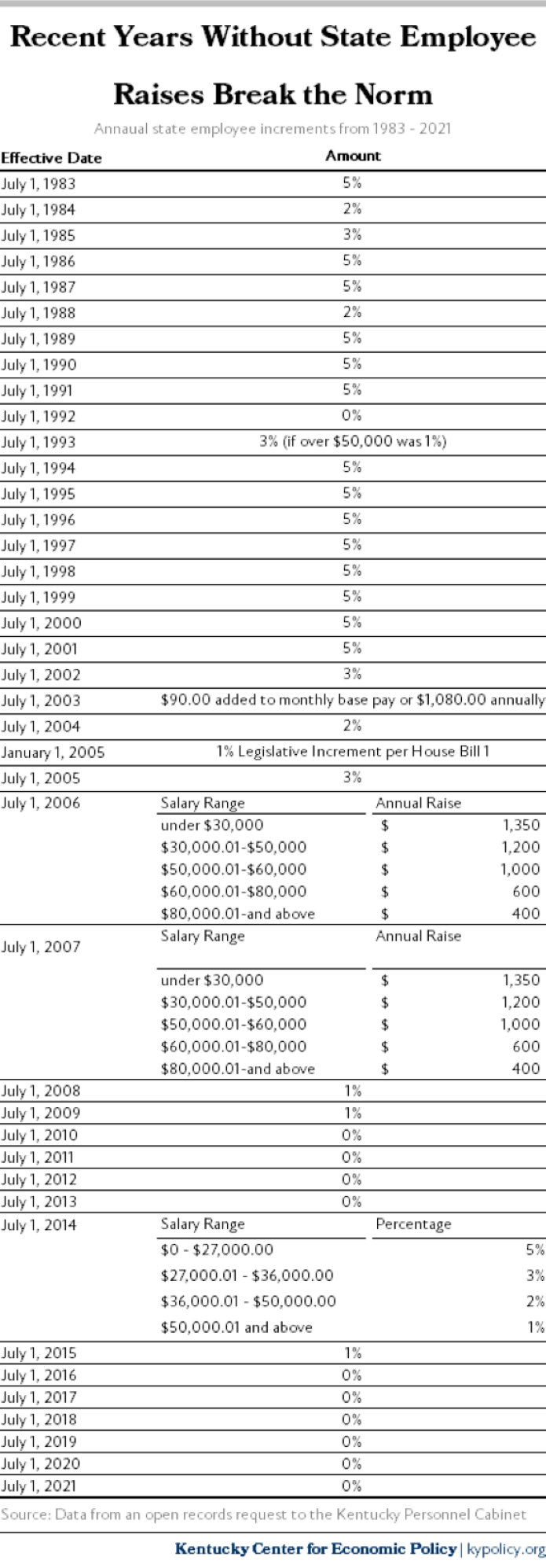 A Decade Without Raises and Weakened Benefits Have Created a State ...