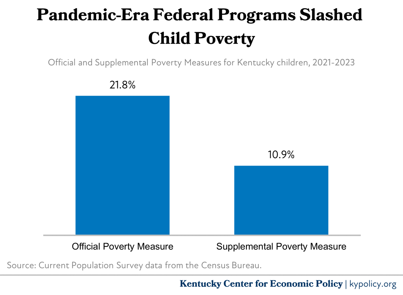 New Census Data Shows More Is Needed to Cut Poverty and Improve Incomes ...
