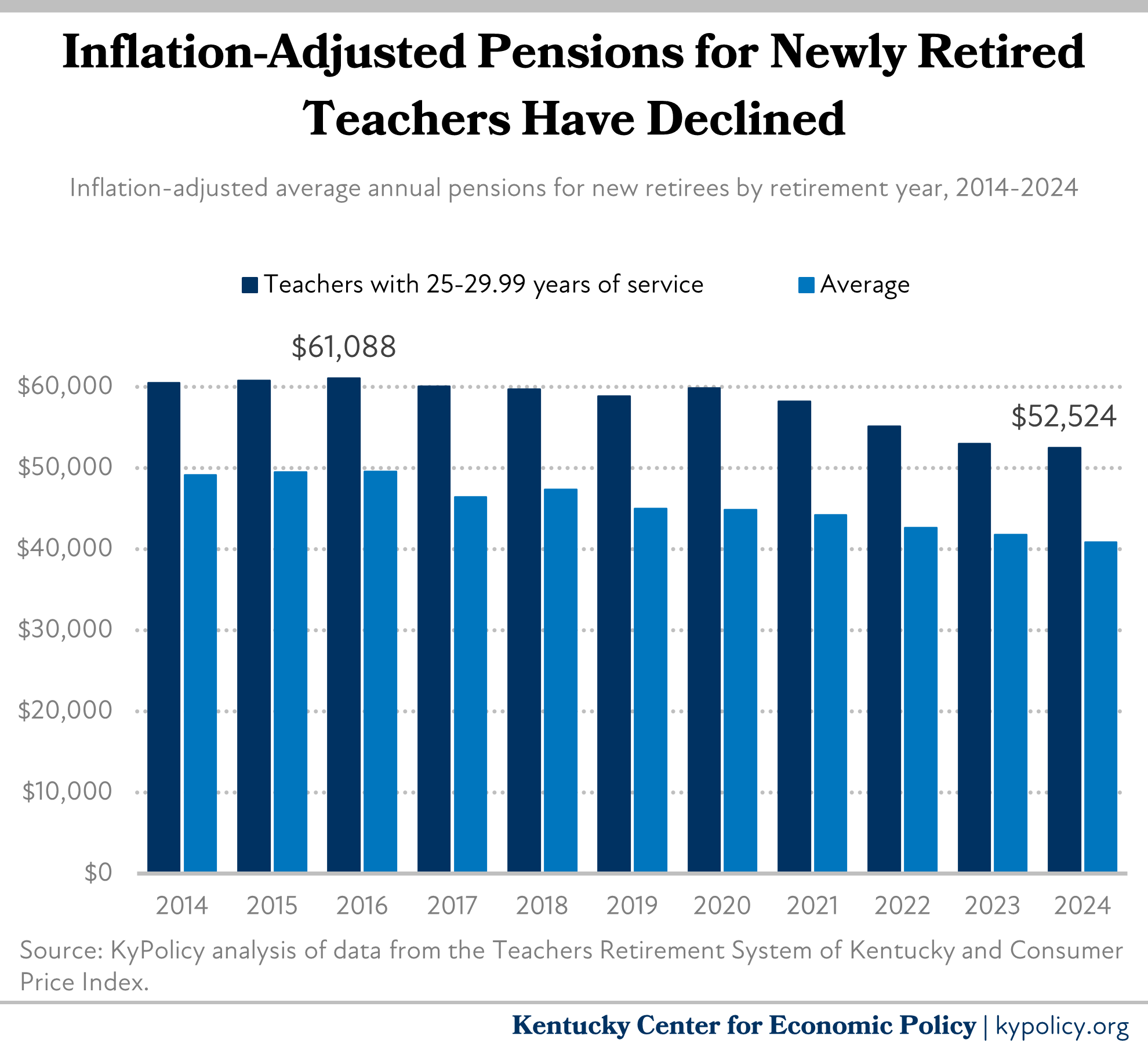 Kentucky Teacher Pensions Are Getting Smaller - Kentucky Center for ...