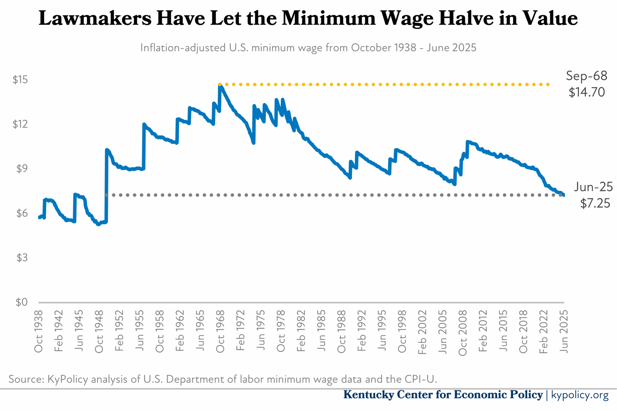 Kentucky Minimum Wage Now Half its Previous Peak, and Below Poverty ...